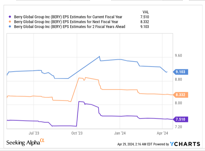 Berry Global Stock: Good Time To Buy Before New CEO’s Efforts Pay Off (NYSE:BERY) | Seeking Alpha