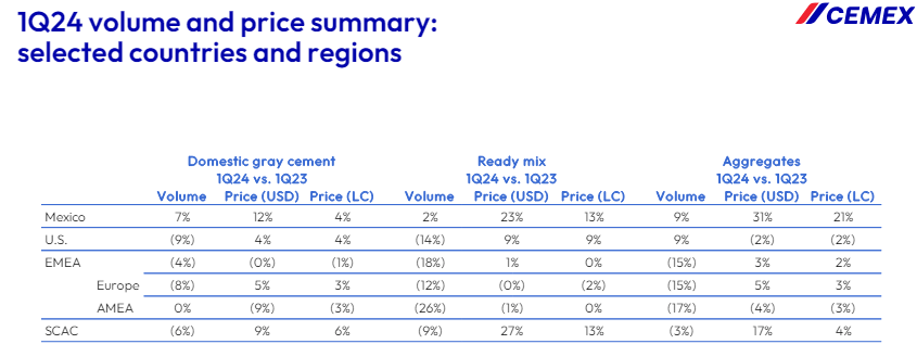 CEMEX: Still A Good Buy As Volume Recovery Continues (NYSE:CX ...