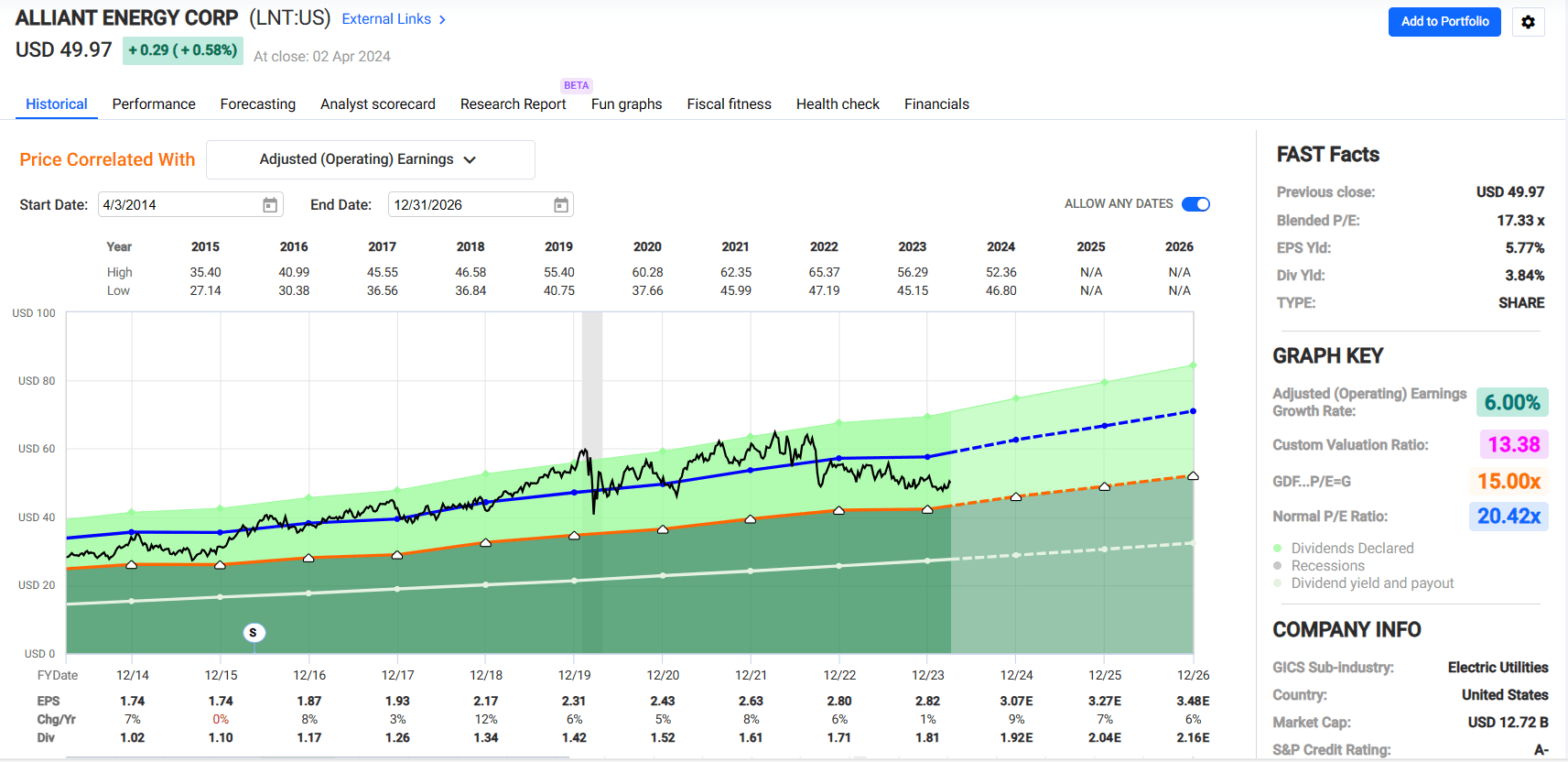 Alliant Energy: Now Is The Time To Buy This Future Dividend Aristocrat ...