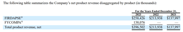 Catalyst Pharmaceuticals: Revenue Growth Lagging Expense Growth (Rating ...