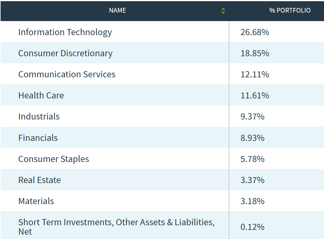 NULG: ESG-Focused But Tech Heavy (BATS:NULG) | Seeking Alpha