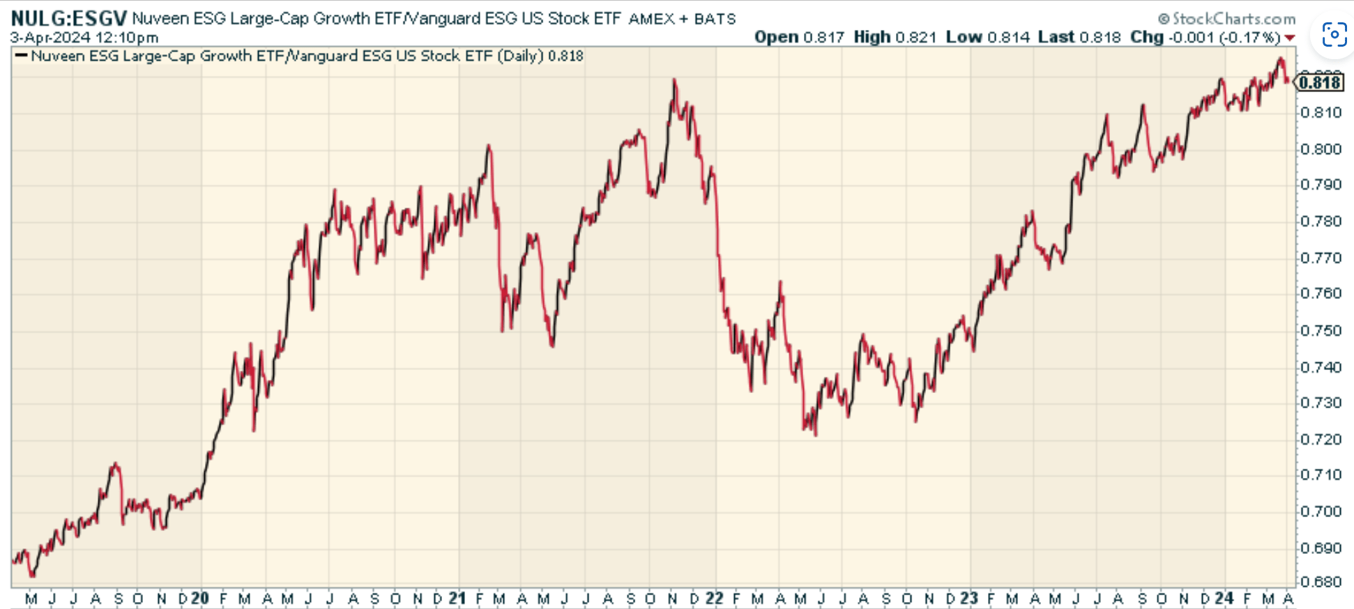 NULG: ESG-Focused But Tech Heavy (BATS:NULG) | Seeking Alpha