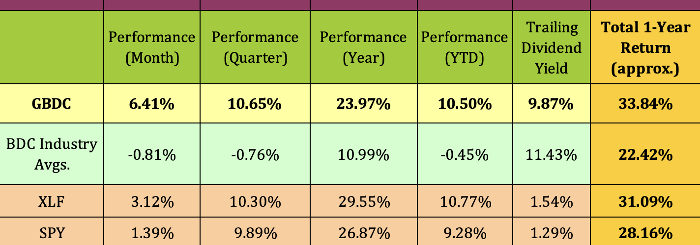 Golub Capital BDC: Record Earnings, Lower Fees, 11% Yield (NASDAQ:GBDC) | Seeking Alpha