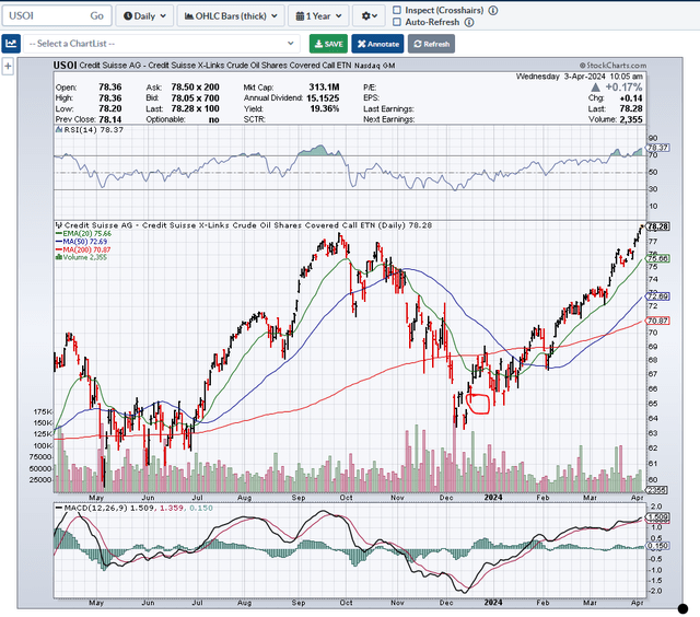 USOI: Crude Oil Covered Call Fund Delivers (NASDAQ:USOI) | Seeking Alpha