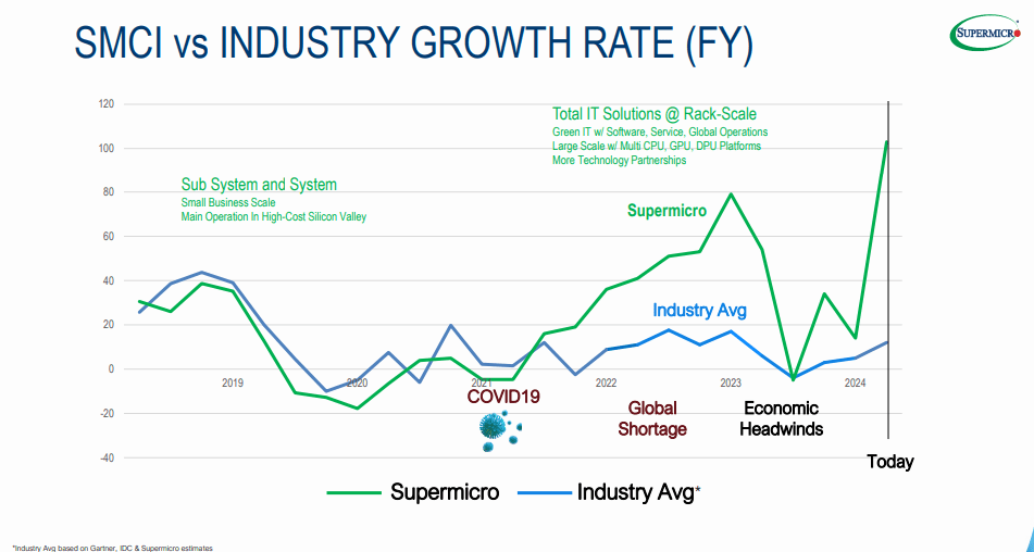 Super Micro Computer stock: Strong Performance And Attractive Valuation ...