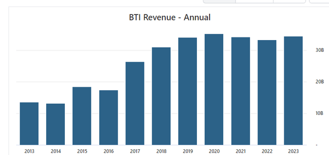 British American Tobacco: The Bottom Is Starting To Fallout (NYSE:BTI ...