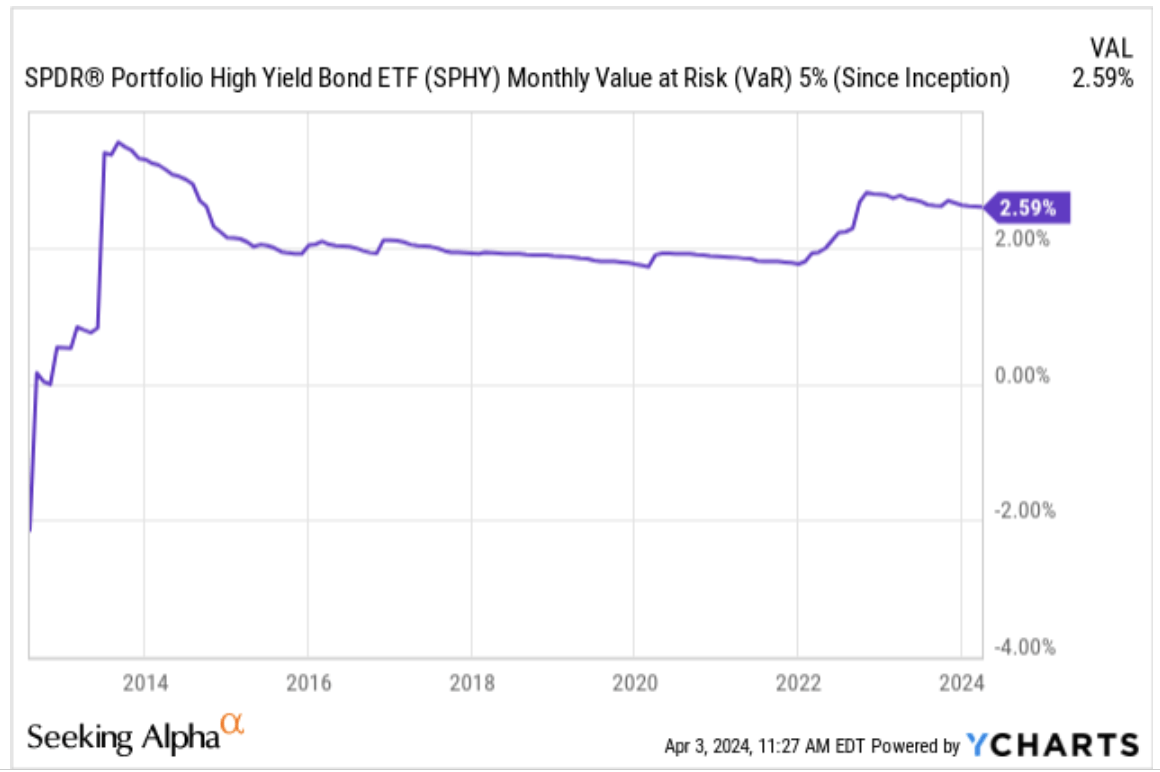 SPHY ETF: Be Very Careful (NYSEARCA:SPHY) | Seeking Alpha