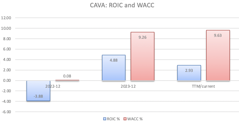 CAVA Group Is Overextended At Current Valuation, Expect A Significant ...