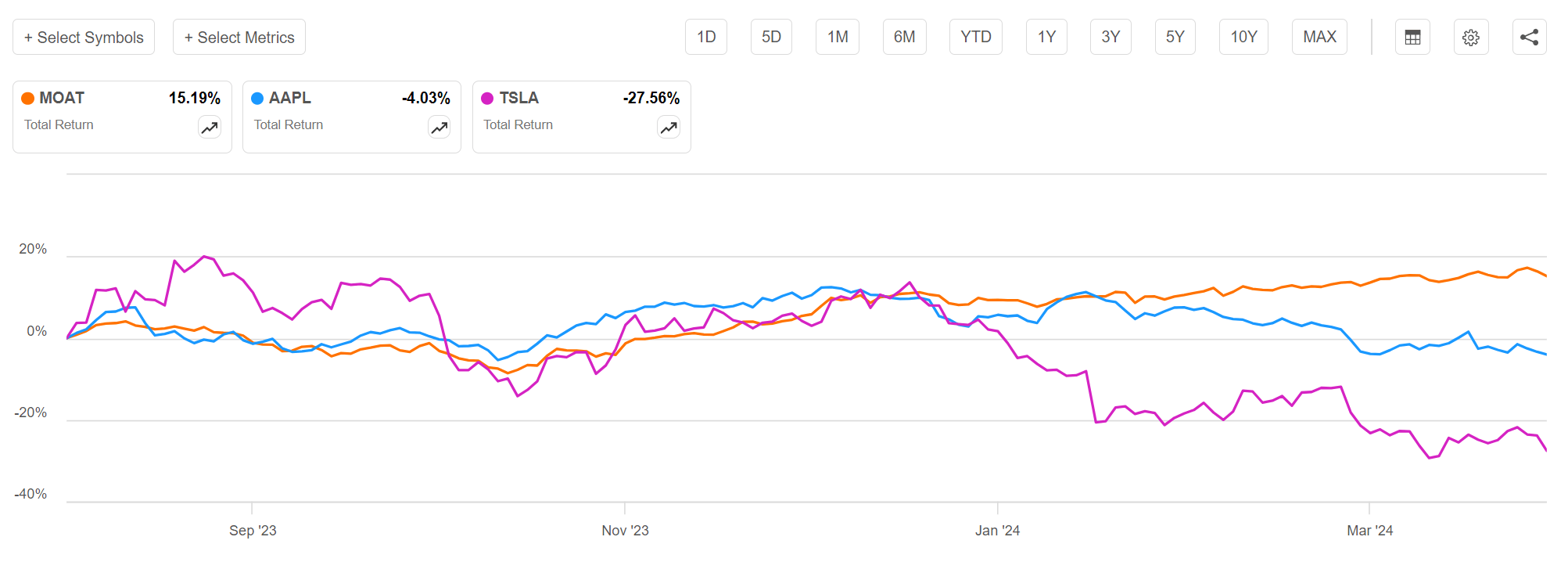 VanEck Morningstar Wide Moat ETF: Downgrade On Valuations (BATS:MOAT ...
