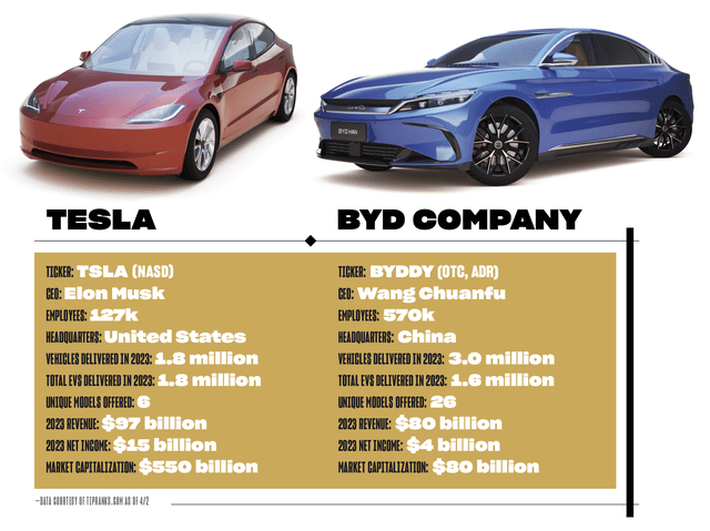 BYD's Valuation Looks Attractive Relative To Tesla's | Seeking Alpha