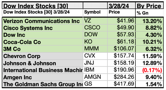 April Dogs Of The Dow: Buy 1, Watch 4 | Seeking Alpha