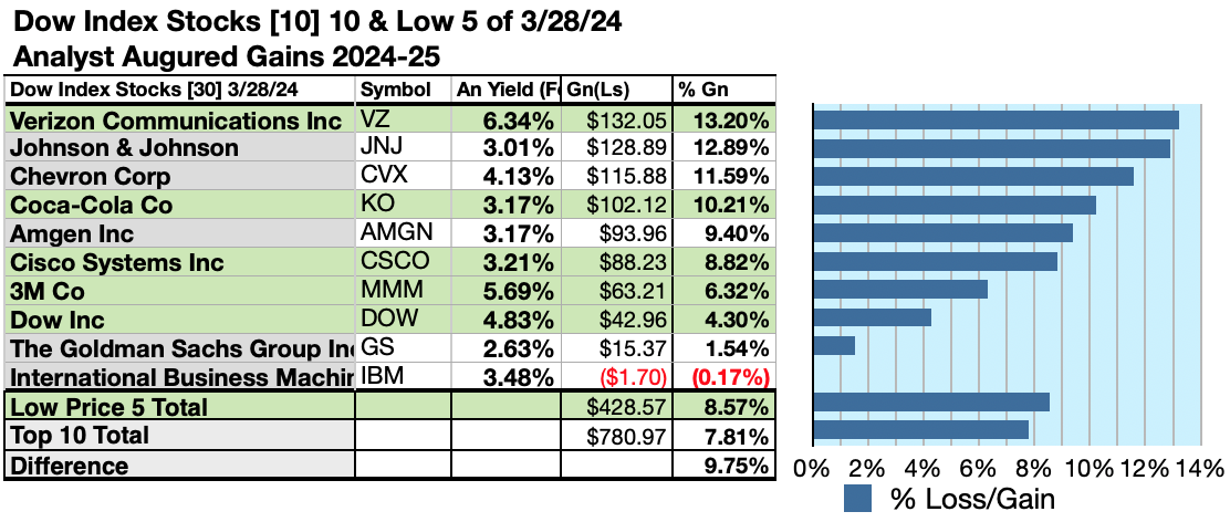 April Dogs Of The Dow: Buy 1, Watch 4 | Seeking Alpha