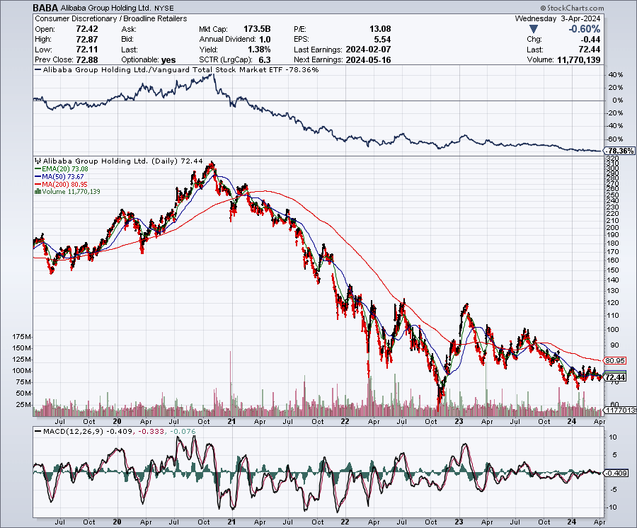 Alibaba: Shares Decimated From $300 To $70, I'm A Buyer (NYSE:BABA ...