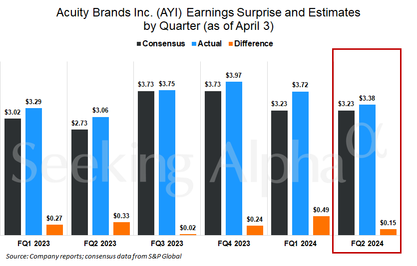 Acuity Brands hits record high after earnings beat (NYSE:AYI) | Seeking ...