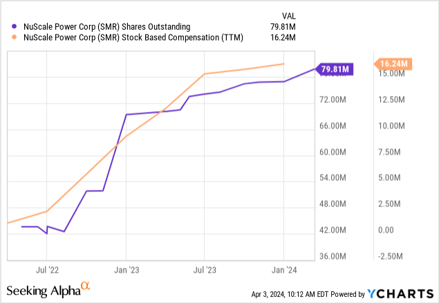 NuScale Power Shows Too Many Red Flags (NYSE:SMR) | Seeking Alpha