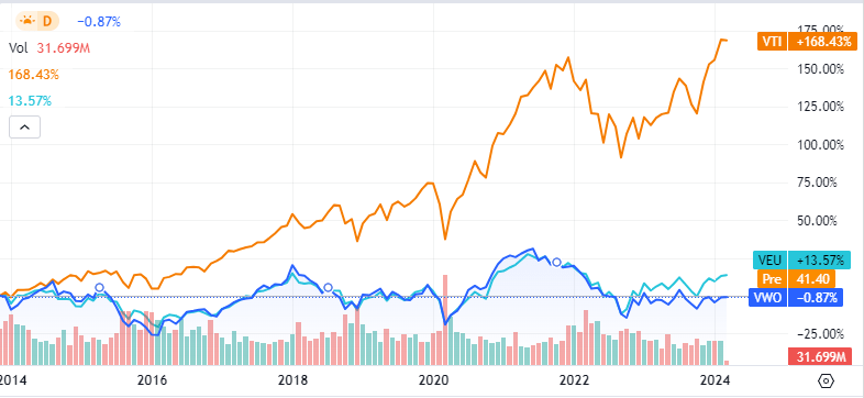 VWO: An International Investor's Perspective On Avoiding Emerging ...