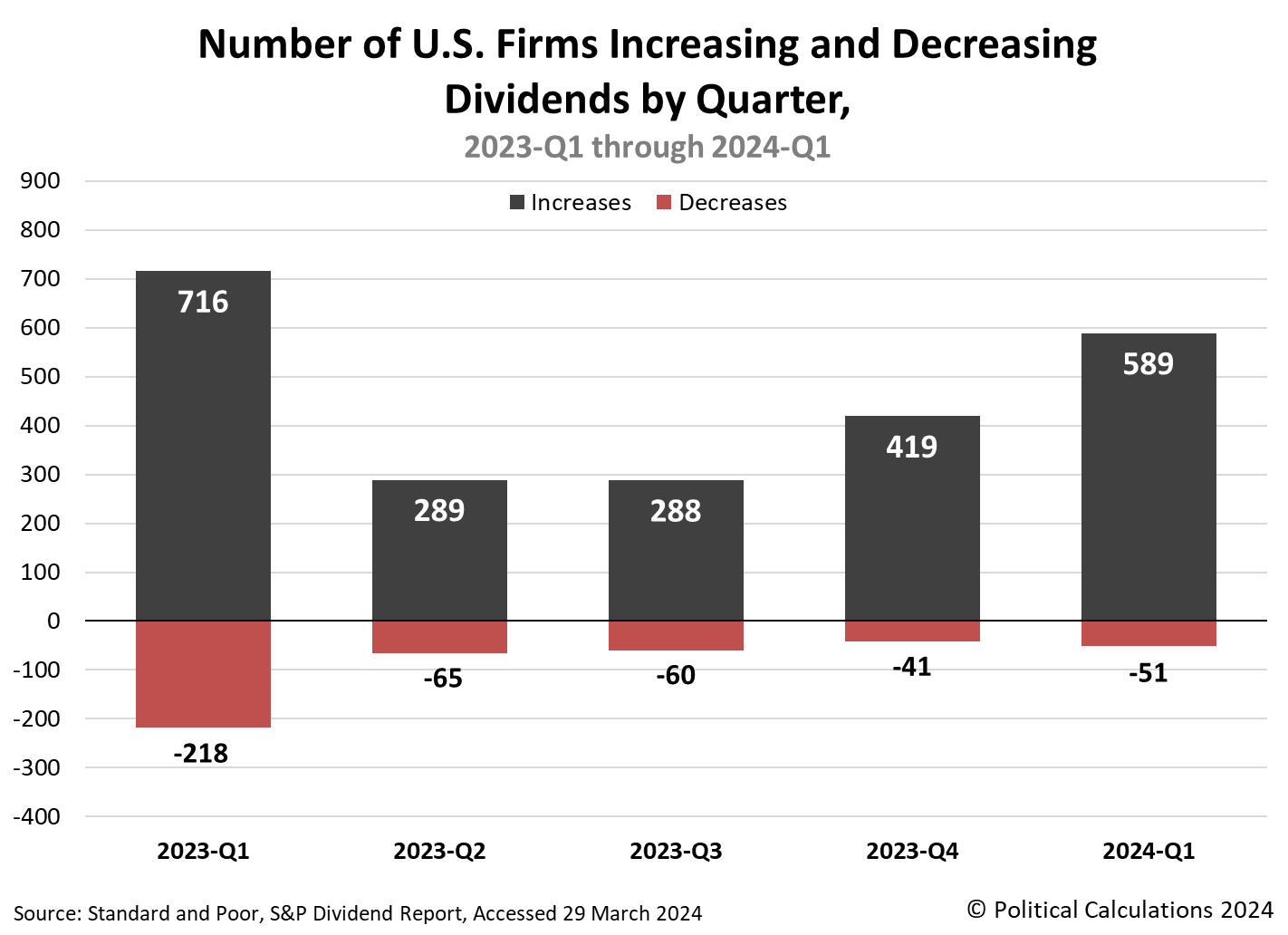 Dividends By The Numbers In March 2024 And Q1 2024 | Seeking Alpha