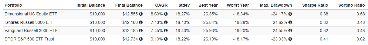DFUS: Lowest Cost Russell 3000 Indexed ETF Gets Buy Rating (NYSEARCA ...
