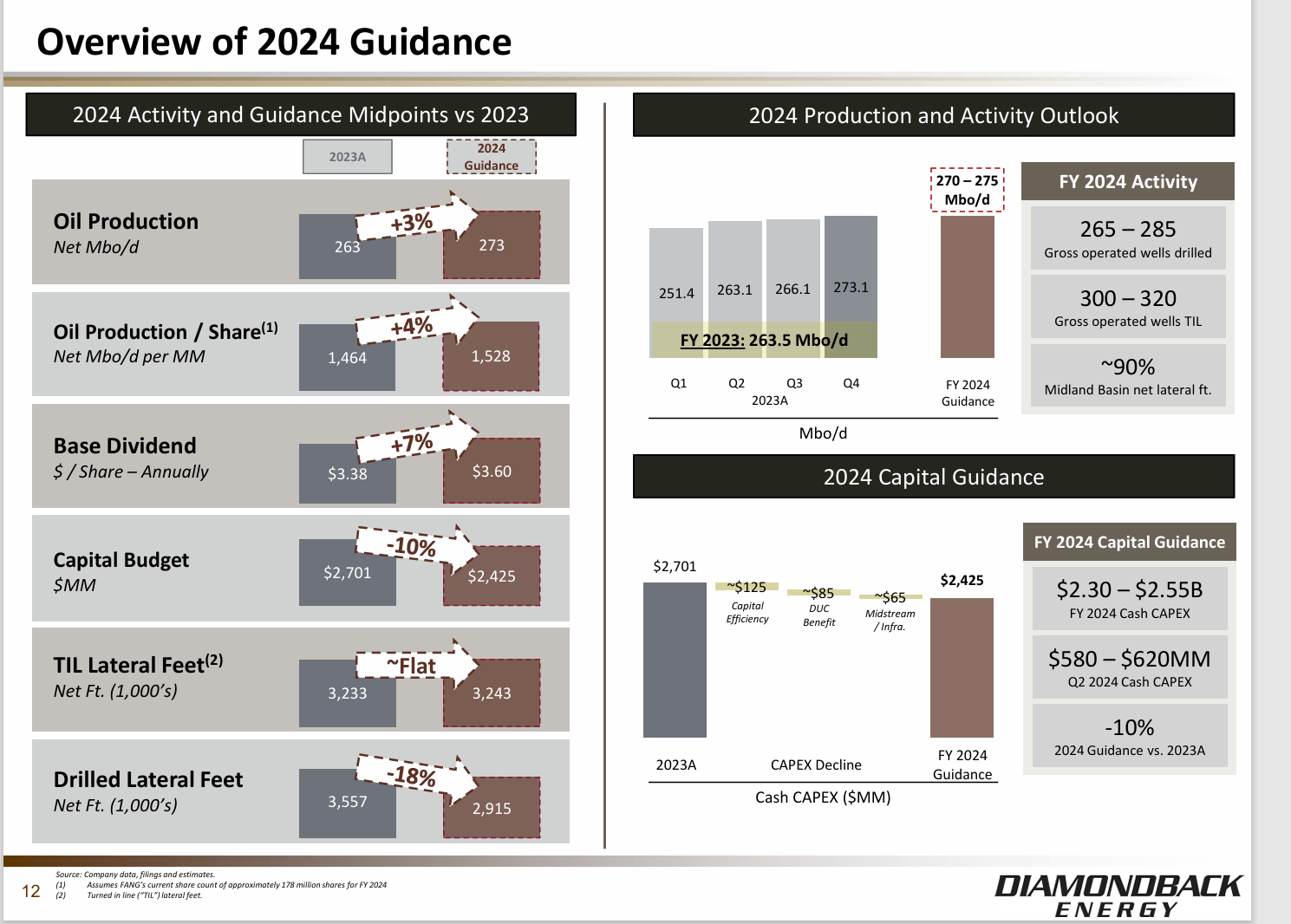 Diamondback Energy: More Room To Run (NASDAQ:FANG) | Seeking Alpha