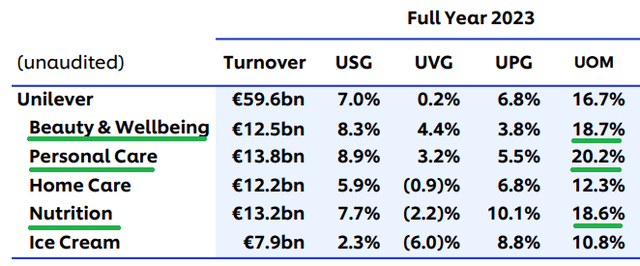 Unilever Q1 2024 Trading Update: Prepare For A Change (NYSE:UL ...