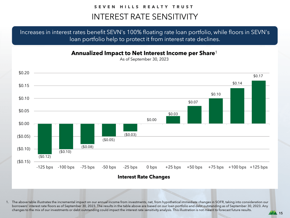 Seven Hills Realty Trust: Well Diversified Lender With Strong Business ...