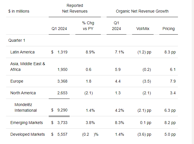 Mondelez Stock: Undervalued & Solid Growth Potential Following Q1 Earnings (MDLZ) | Seeking Alpha