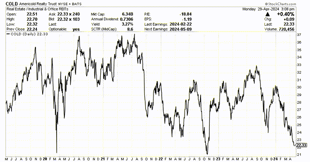 Americold Stock Is Becoming One Of The Best Buys In The REIT Universe ...