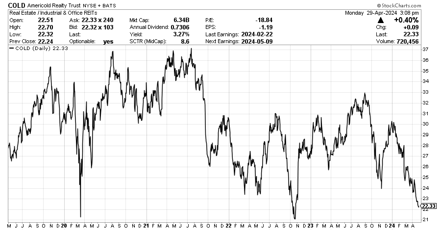 Americold Stock Is Becoming One Of The Best Buys In The REIT Universe ...