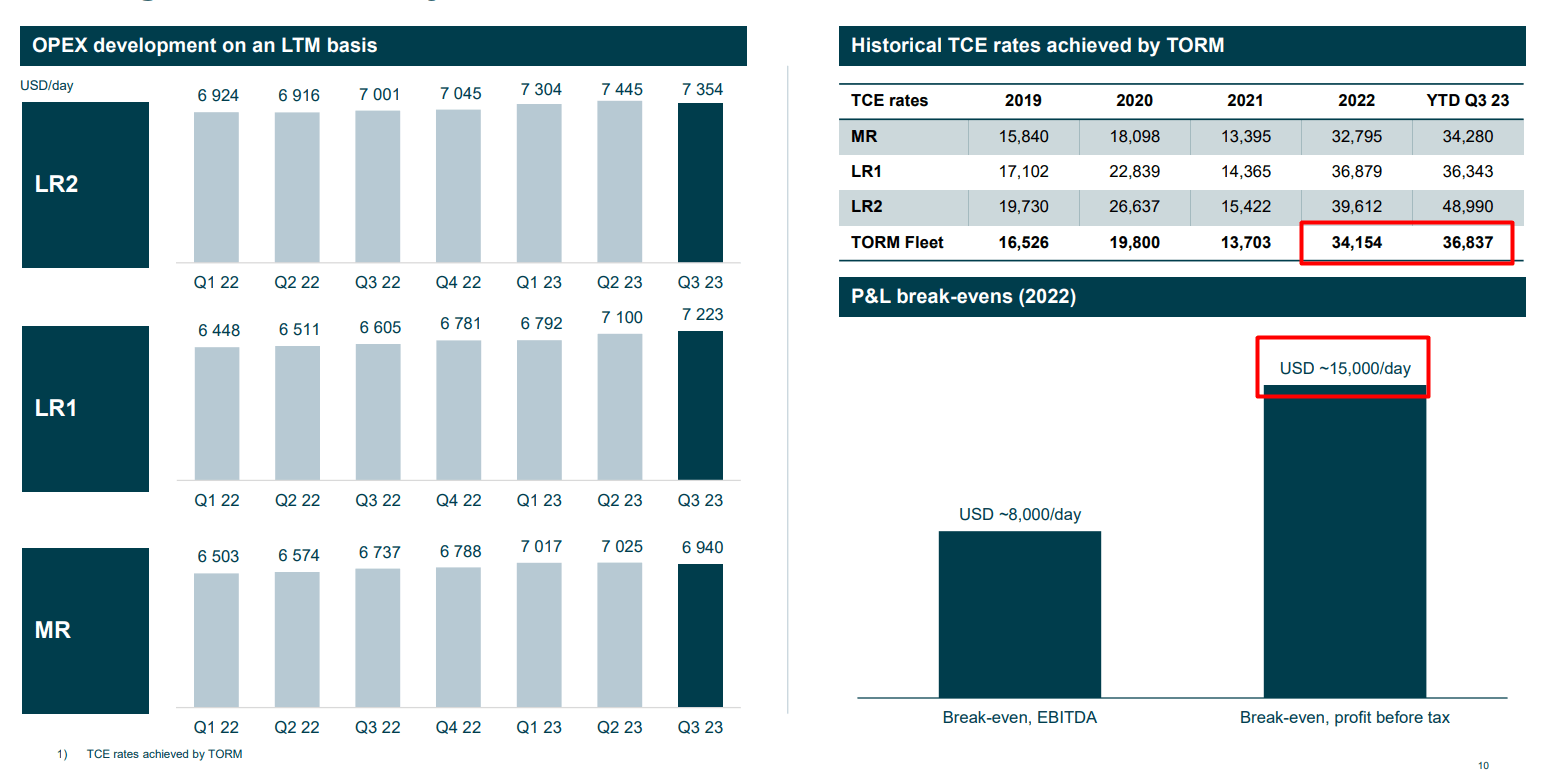 TORM Stock Is Still Cheap And Well Positioned (NASDAQ:TRMD) | Seeking Alpha