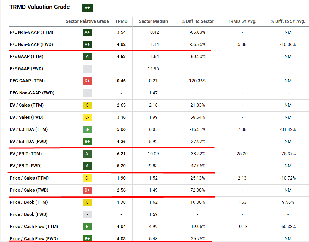 TORM Stock Is Still Cheap And Well Positioned (NASDAQ:TRMD) | Seeking Alpha