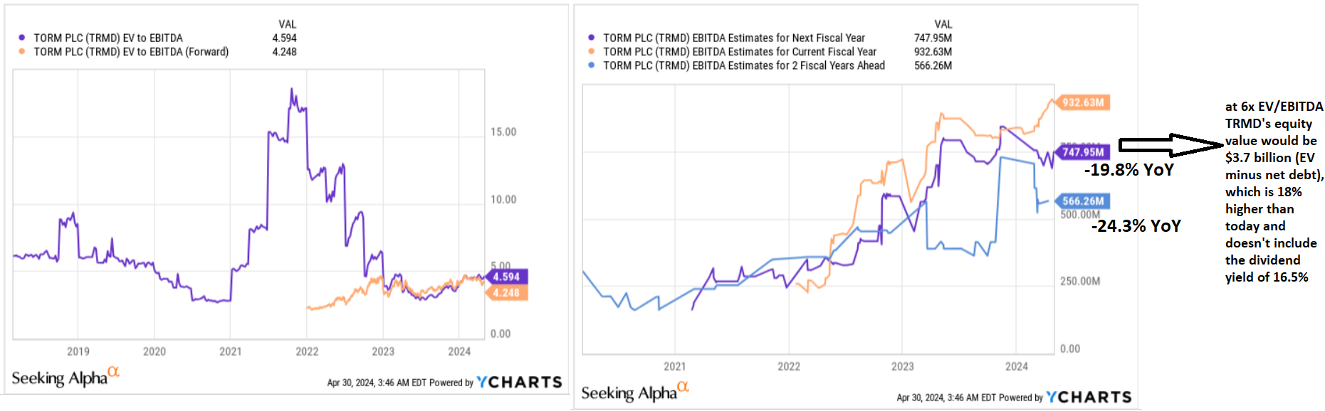 TORM Stock Is Still Cheap And Well Positioned (NASDAQ:TRMD) | Seeking Alpha