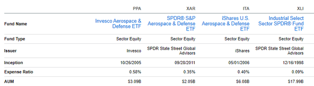 PPA: Why It's The Best Aerospace & Defense ETF On The Market | Seeking Alpha