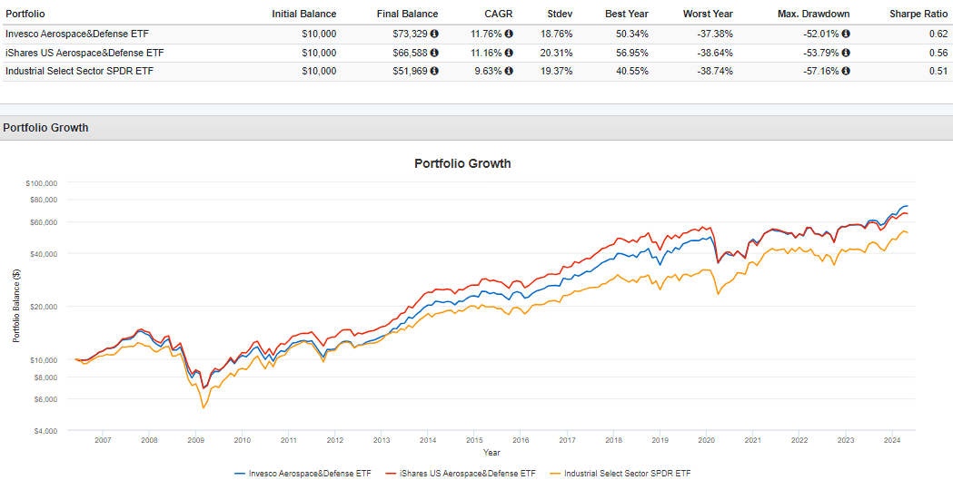 PPA: Why It's The Best Aerospace & Defense ETF On The Market | Seeking ...