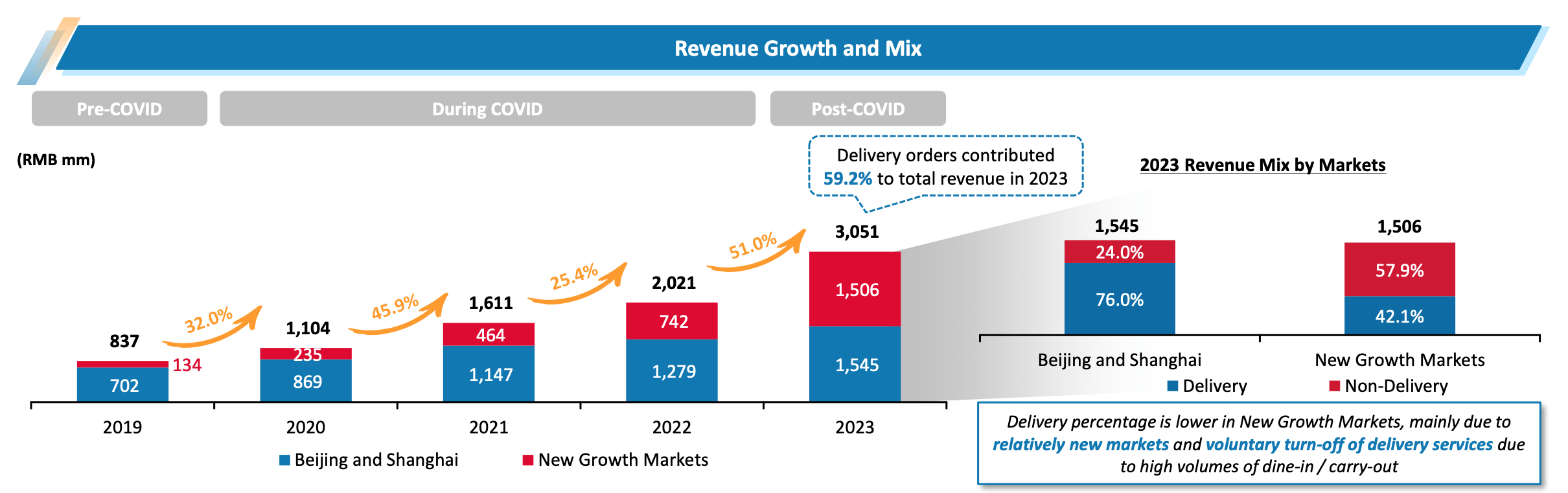 DPC Dash: Better Than Expected Revenues Improve Stock Prospects ...