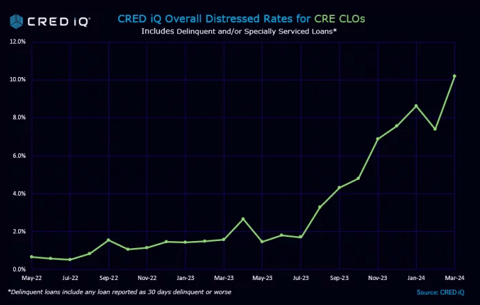 Commercial Real Estate Distress Rates Continue To Rise And Here's Why ...
