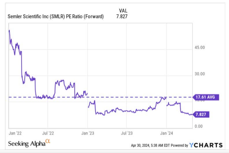 Semler Scientific Stock: Not Perfect But Worth Considering (NASDAQ:SMLR ...