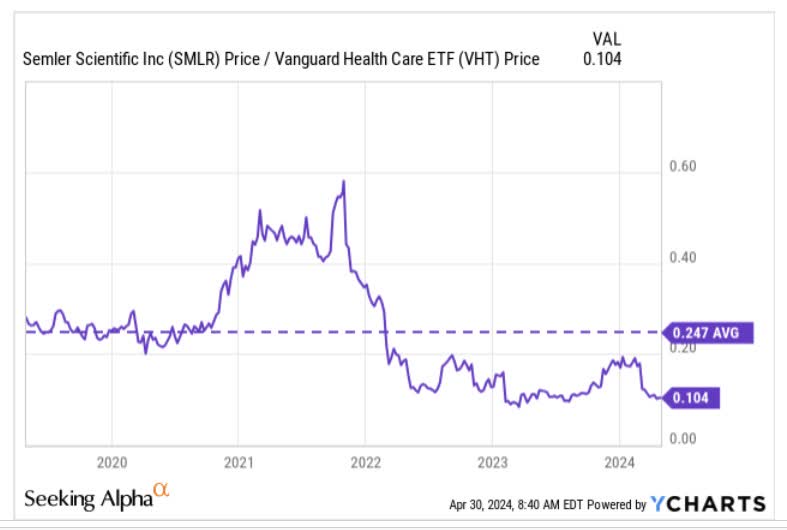 Semler Scientific Stock: Not Perfect But Worth Considering (NASDAQ:SMLR ...