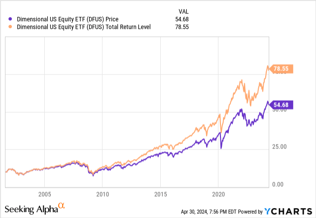 DFUS: Lowest Cost Russell 3000 Indexed ETF Gets Buy Rating (NYSEARCA ...