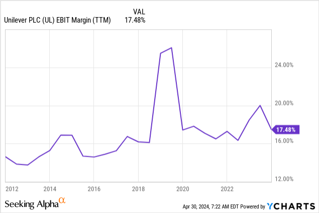 Unilever Q1 2024 Trading Update: Prepare For A Change (NYSE:UL ...