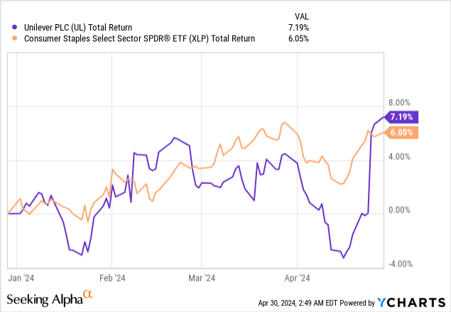 Unilever Q1 2024 Trading Update: Prepare For A Change (NYSE:UL ...