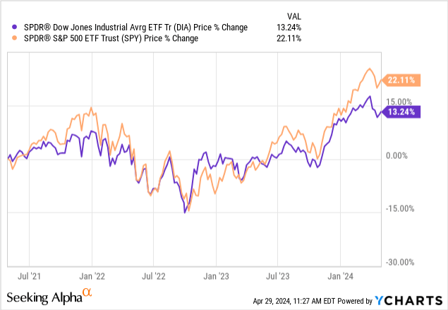 DIA: The Dow Likely Beats The S&P 500 Over The Next Several Years ...