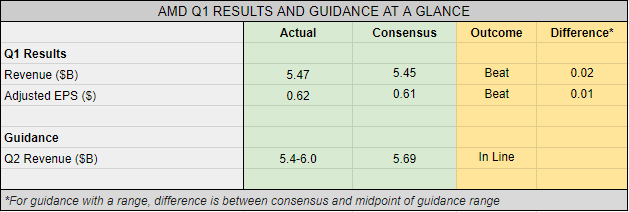 AMD Earnings Summary: Revenue, EPS edge past expectations (NASDAQ:AMD) | Seeking Alpha