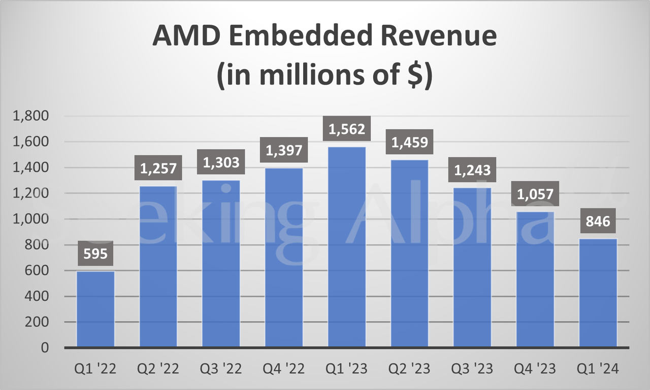 AMD in charts: Data center revenue jumps; gaming, embedded revenue falls (NASDAQ:AMD) | Seeking ...