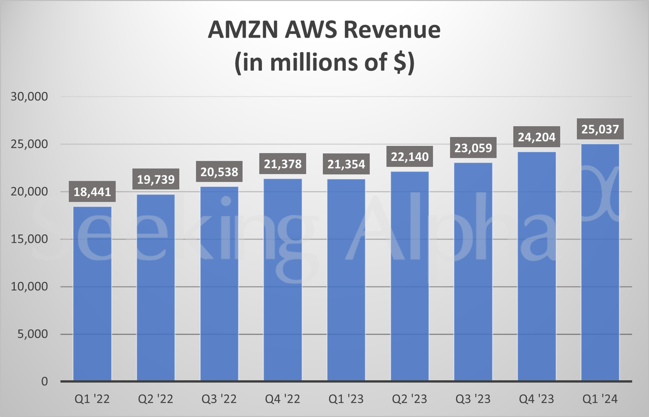 Amazon in charts: AWS revenue climbs 17% Y/Y (NASDAQ:AMZN) | Seeking Alpha