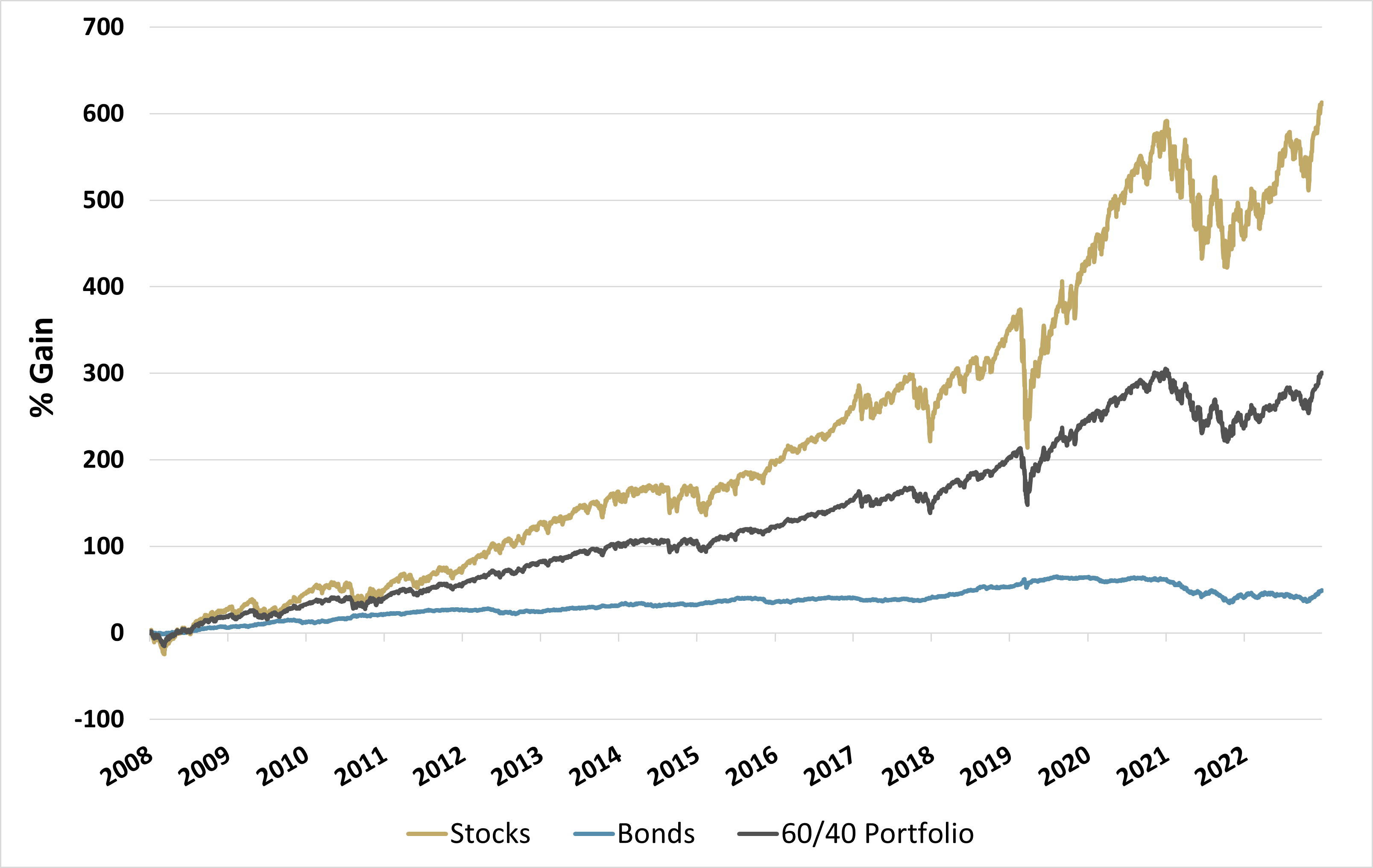 It’s Time To Rethink The '40' In The 60/40 Portfolio | Seeking Alpha