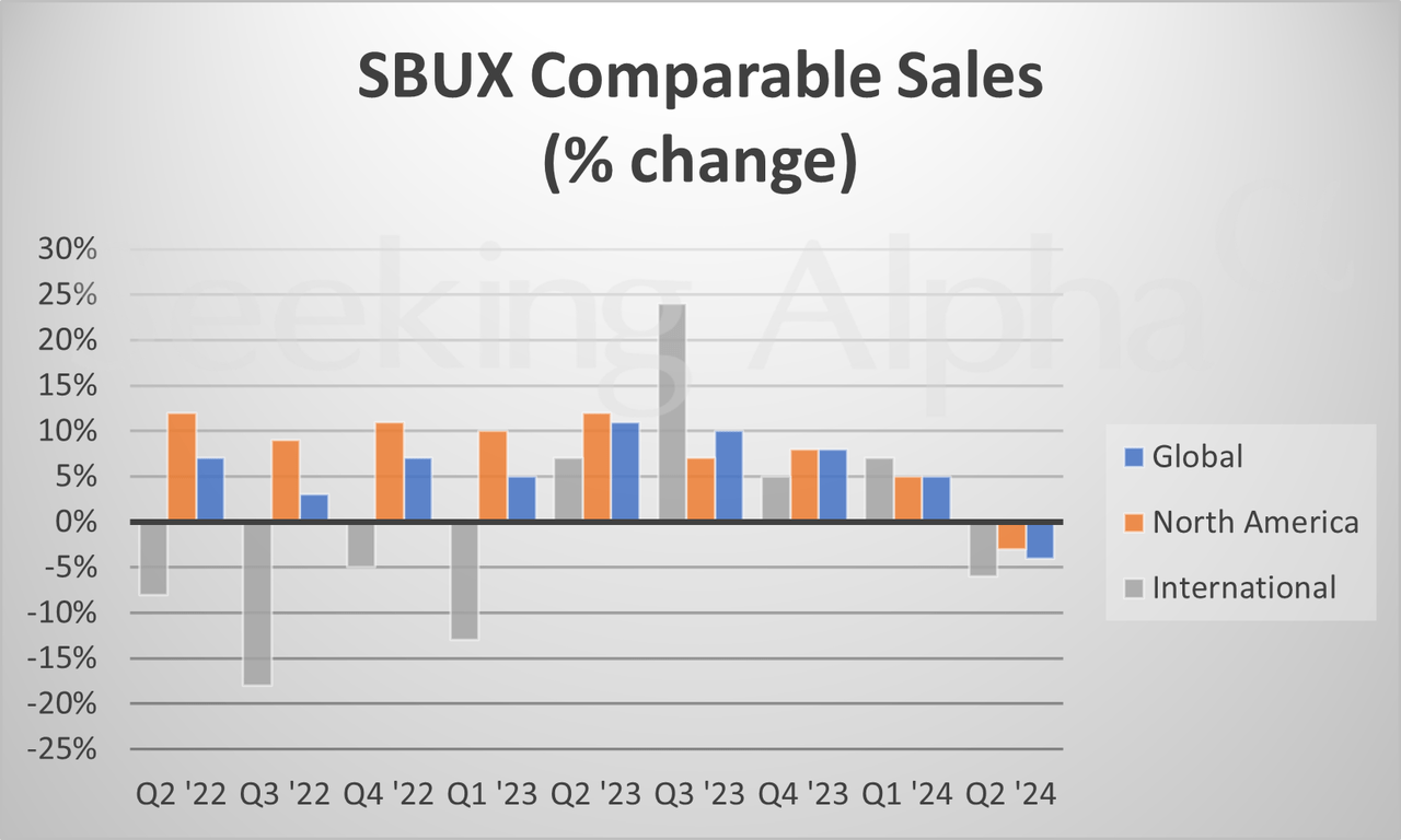 Starbucks in charts: Comp sales drop (NASDAQ:SBUX) | Seeking Alpha