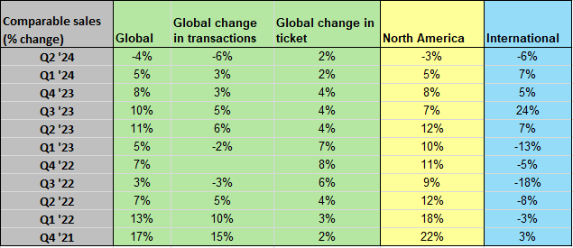 Starbucks in charts: Comp sales drop (NASDAQ:SBUX) | Seeking Alpha