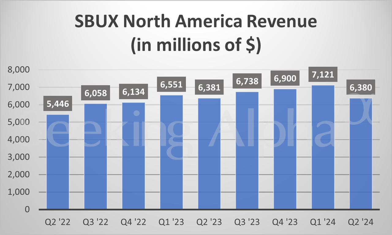Starbucks in charts: Comp sales drop (NASDAQ:SBUX) | Seeking Alpha