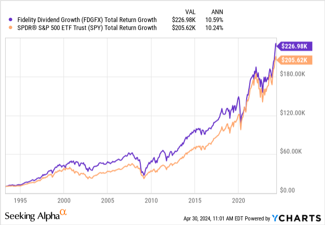 Fidelity Dividend Growth Vs The S&P 500 (MUTF:FDGFX) | Seeking Alpha