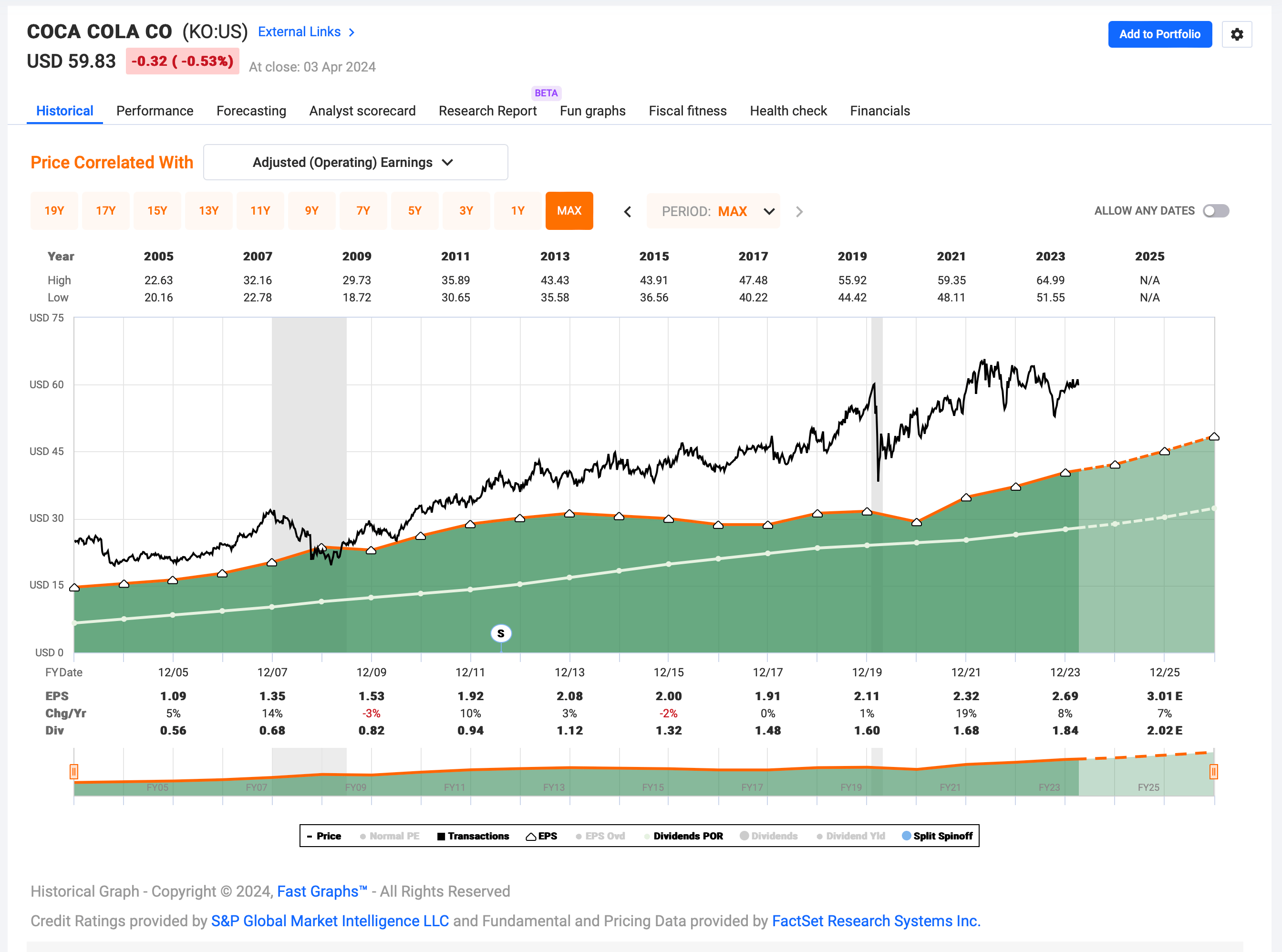 Coca-Cola Dividend Valuation: 2014 Vs. 2024 (Dividend Aristocrat) (NYSE:KO) | Seeking Alpha